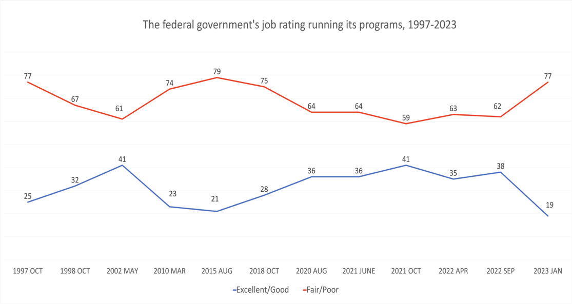 What Americans Still Want from Government Reform | Miller Center